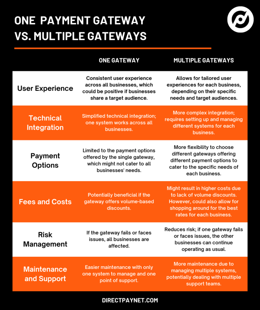 One Account, Two Businesses? Let's Explore - DirectPayNet