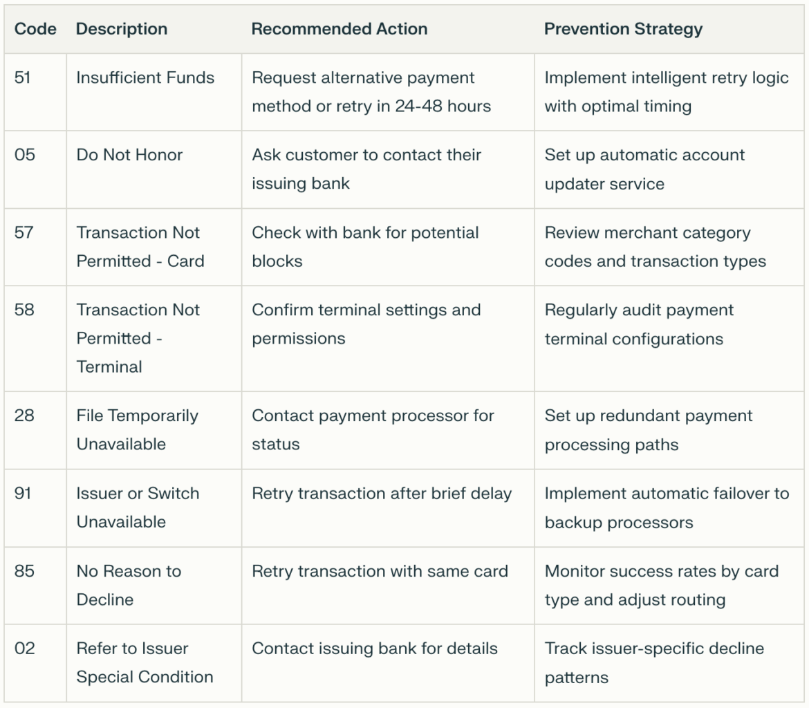 Credit Card Decline Code 54: Expired Card (and how to save the sale ...