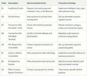 Credit Card Decline Code 54: Expired Card (and how to save the sale ...