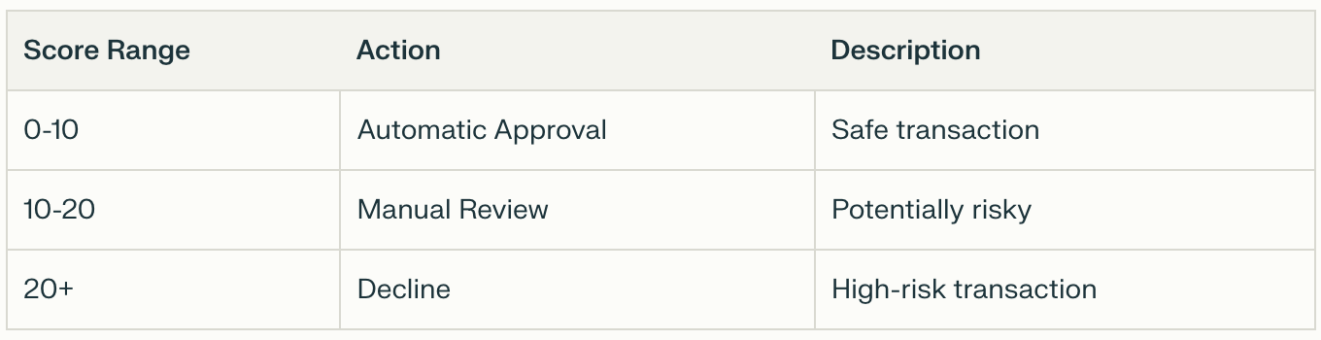 What Is a Fraud Score and How to Improve It - DirectPayNet