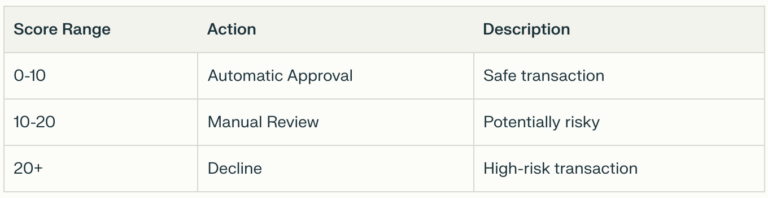 What Is a Fraud Score and How to Improve It - DirectPayNet