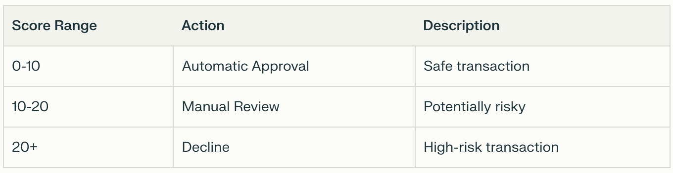 What Is a Fraud Score and How to Improve It - DirectPayNet